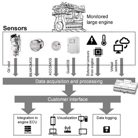 Condition Based Monitoring Approach Cobmos Download Scientific Diagram