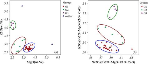 a variation in wt of k2o versus versus mgo and b variation in relative