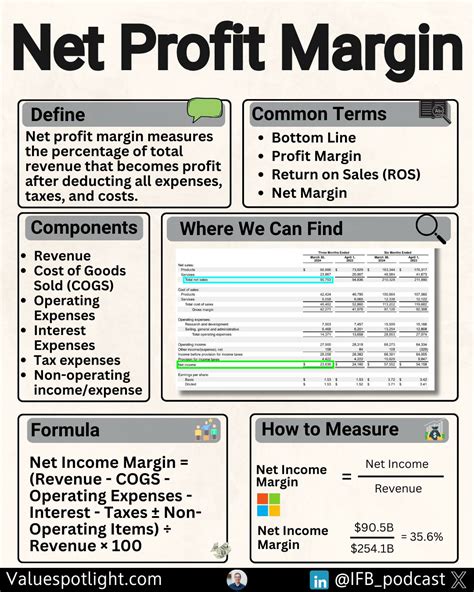 Dave Ahern On Linkedin Net Income Margin Understanding The Bottom Line Net Income Margin Also…
