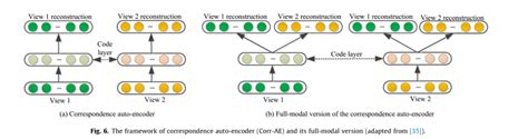 文献阅读 Deep Multi View Learning Methods A Review Csdn博客