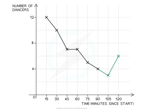Time Series Graphs Aqa Gcse Maths Revision Notes 2015