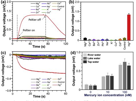 Figure 4 From A Self Powered Mercury Ion Nanosensor Based On The Thermoelectric Effect And