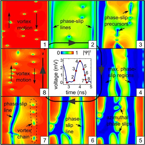 Dynamics Of Topological Defects In The Low Frequency Regime Evolution Download Scientific