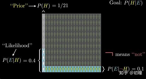 贝叶斯定理 让概率论更加直观 知乎