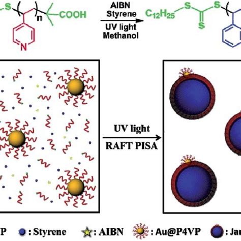 Scheme 1 A Synthesis Of P4vp B Ps Block Copolymers B The Download Scientific Diagram