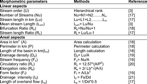 Formulae Used To Compute Morphometric Parameters And Their References