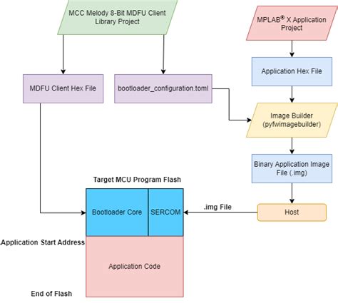1 Mcc Melody 8 Bit Mdfu Client Library