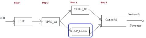 Dm8127 What Code Is Running On The Dsp C674x By Default Processors