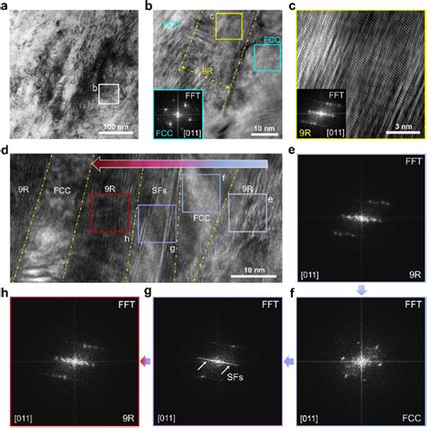 A Hrtem Image Of Sample After Compression Inset The Corresponding Download Scientific