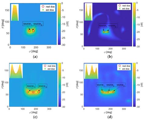 DOA Estimation Of Indoor Sound Sources Based On Spherical Harmonic Domain Beam Space MUSIC