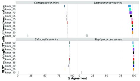 Box And Whisker Plot Depicting The Concordance Between Mlst And Download Scientific Diagram