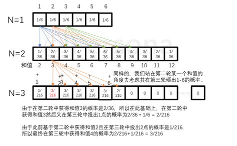 剑指 Offer 60 N 个骰子的点数 Csdn博客