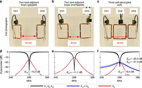 decoupling of next adjacent coils and a 1 × 3 self decoupled array