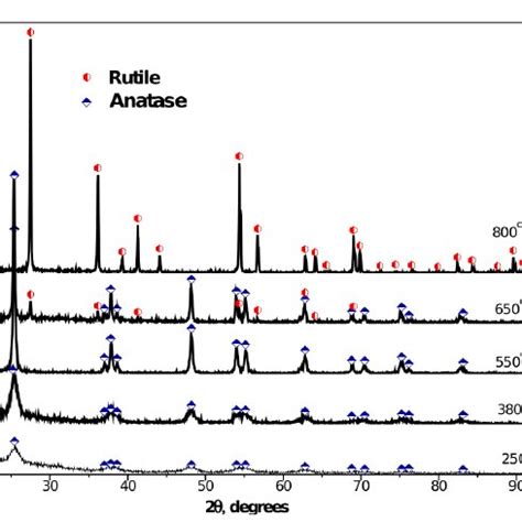 PDF Preparation Of Nano Crystalline TiO By Sol Gel Method Using Titanium Tetraisopropoxide