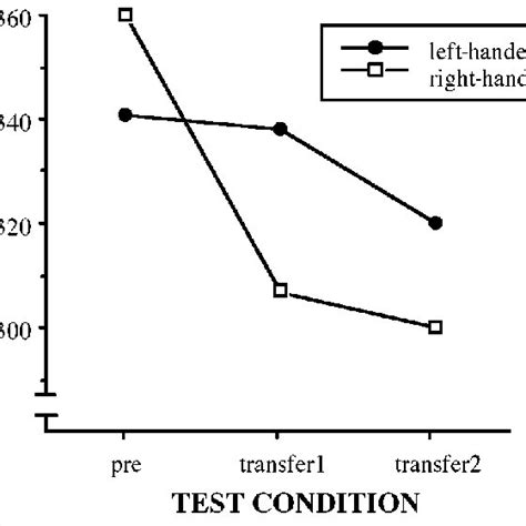 Mean Movement Time 2 As A Function Of Test Condition And Preference Download Scientific Diagram