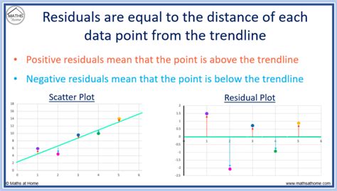 How To Make And Interpret Residual Plots