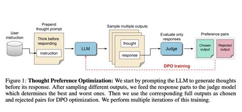 Thinking Llms How Thought Preference Optimization Transforms Language Models To Perform Better