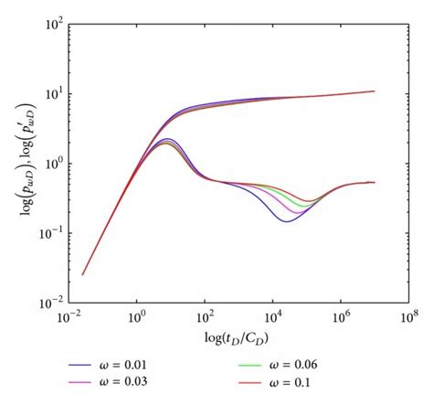 Effect Of Storativity Ratio ω On Type Curves Download Scientific