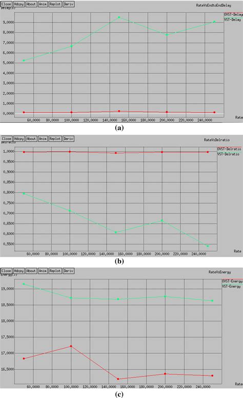 Qos Comparison With Varying Data Rate A Delay B Delivery Ratio C