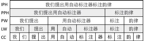 Five Level Tree Structure Of Prosodic Boundary Download Scientific