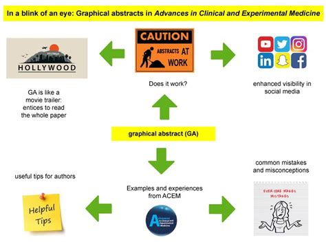 Advances In Clinical And Experimental Medicine On Linkedin Graphical