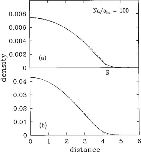Density Profile For Atoms Interacting With Repulsive Forces In A