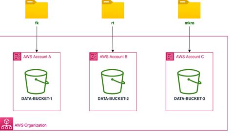 how to query and visualize macie sensitive data discovery results with