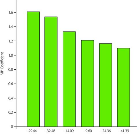 Variables Influence On Projection Vip Plot Showing The Most Important