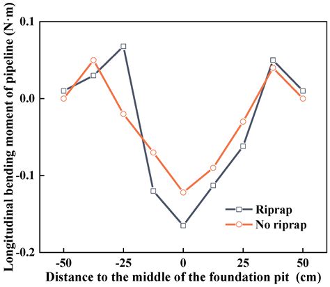 Deformation Characteristics Of Pipelines Due To Adjacent Excavation In Riprap Reclamation Strata