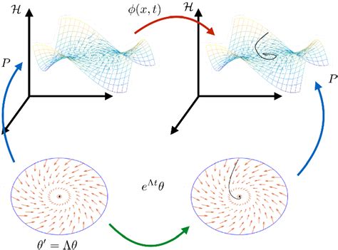 The Orbit Correspondence Induced By The Invariance Equation The Orbits