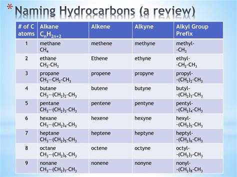 How To Name Hydrocarbons