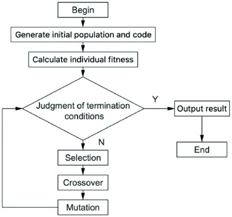 Basic Structure Of Genetic Algorithm Download Scientific Diagram