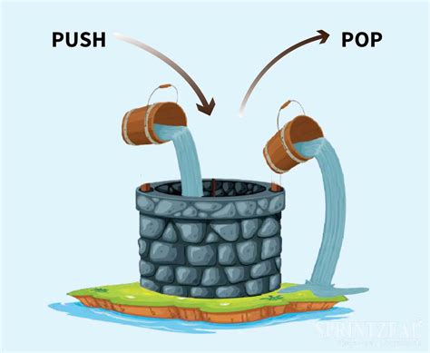 Data Structures Interview Questions Sprintzeal
