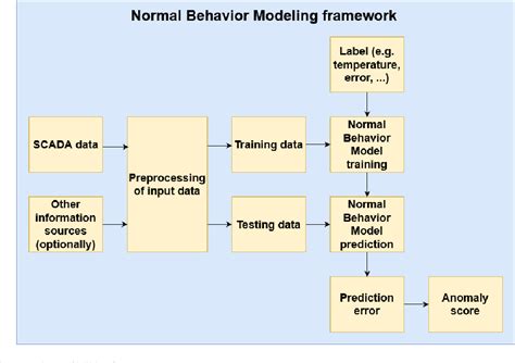 table 1 from overview of normal behavior modeling approaches for scada