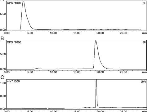 Hplc Elution Profile Of A 99m Tcco 3 H 2 O 3 Precursor
