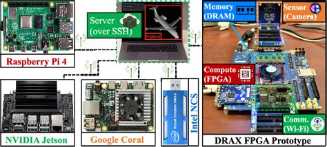 Figure 1 From Toward Energy Efficient Collaborative Inference Using