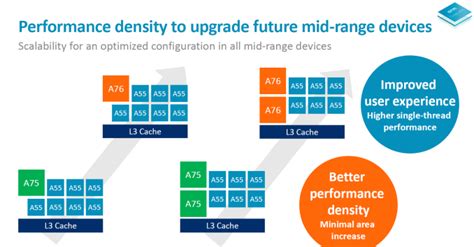 Arms Cortex A76 Cpu Will Clock At 33ghz With A 35 Power Boost And 33