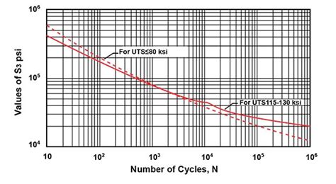Cyclic Loading And Stainless Steel Pressure Vessels Rexarc