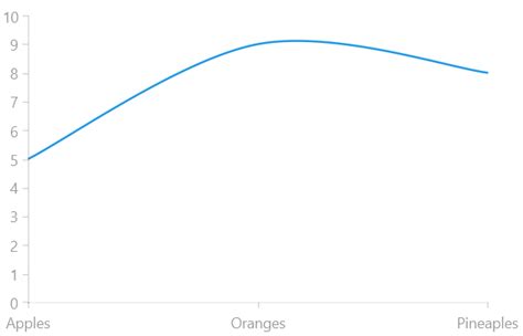Spline Series For Winui Chart Cartesianchart Telerik Ui For Winui
