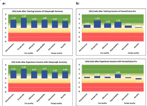 User Experience Questionnaire Ueq Dimensions After Training And