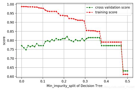 【机器学习算法笔记系列】决策树 decision tree 算法详解和实战 decisiontreeclassifier是什么算法 csdn博客