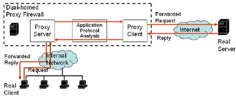 Checking The Proxy And The Firewall