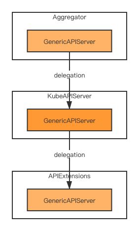Kubernetes教程 十七 Kubernetes Extension Aggregated API