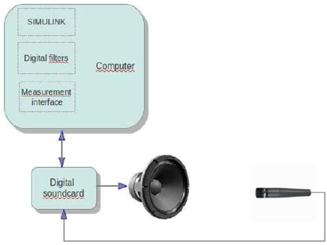 Nonlinear Distortion Level Depending On Frequency For White Noise Download Scientific Diagram