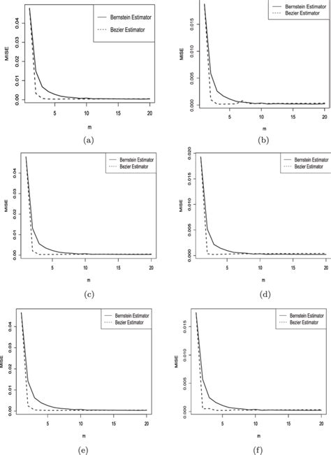 Mise Values For Three Archimedean Copulas With τ 0 2 0 5 A Gumbel Download Scientific