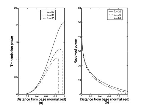 Optimal Power Allocation A Transmission Power Vs Distance From The