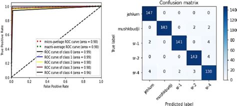 Receiver Operating Curve And Confusion Matrix Of Ricenet Model On Test Download Scientific