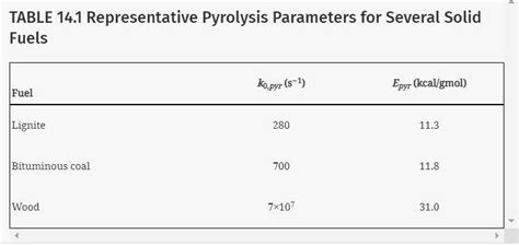 solved find the times required for a 100 Î¼m lignite coal particle and