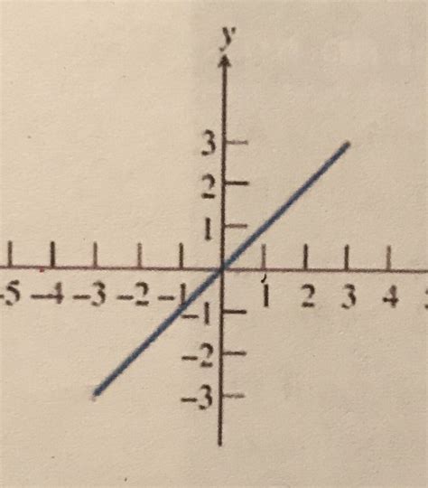 Basic Functions Flashcards Memorang