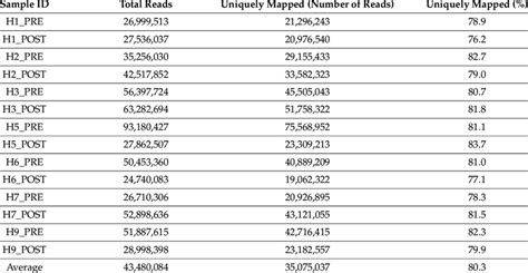 Mapping Summary Statistics Of Mrna Sequencing Download Scientific